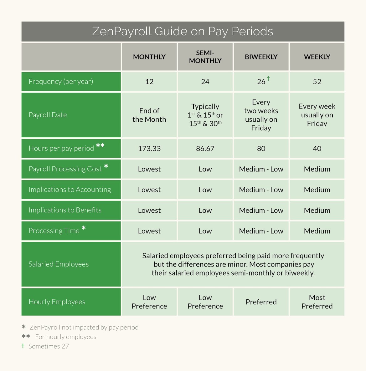 What Payroll Schedule Makes Sense For Your Business Guide When I Work