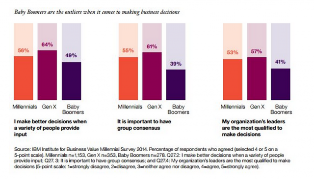 6 Key Principles For Managing Millennials | When I Work