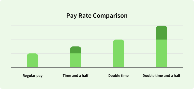 Double Time vs Overtime vs Time And A Half: Key Differences Explained ...